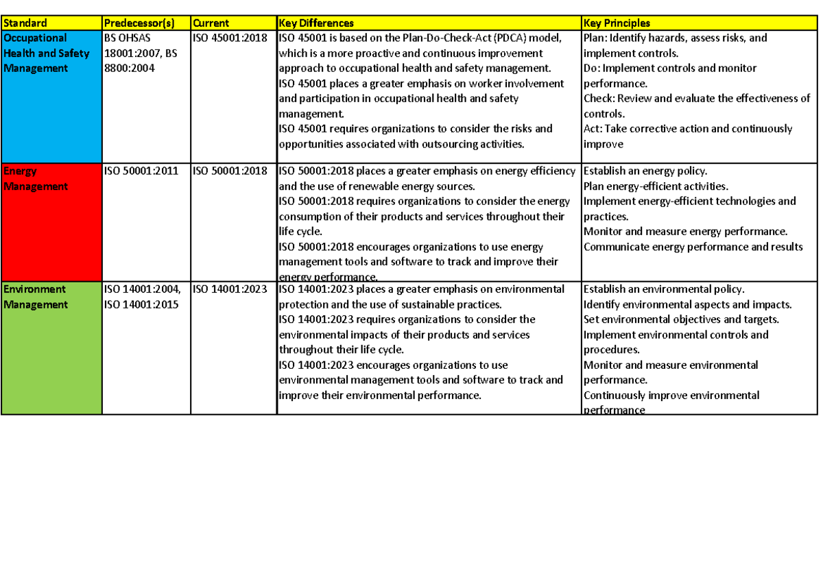Standards ISO values - Standard Predecessor(s) Current Key Differences ...