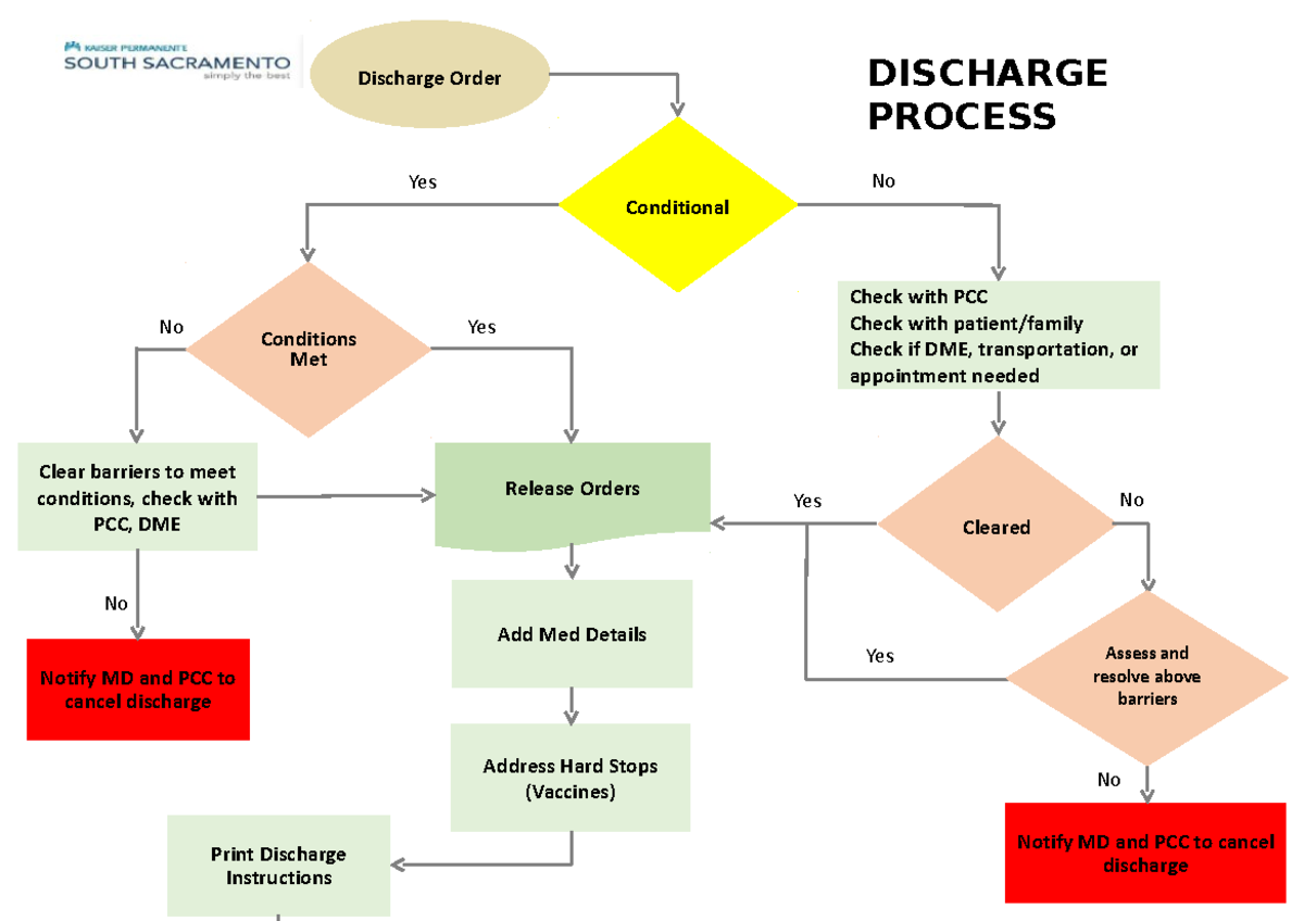 Discharge Process Flowchart - Copyright @template DISCHARGE PROCESS ...