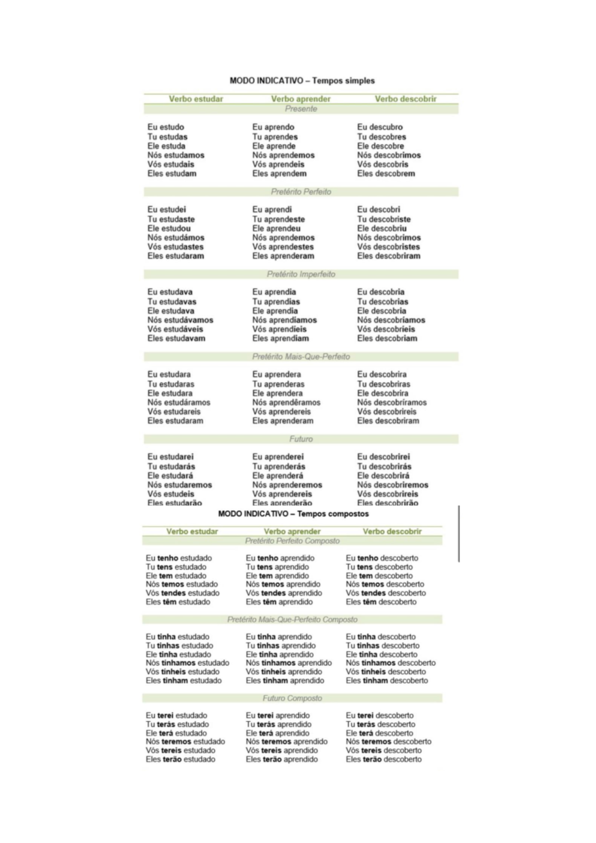 Modos Tempos verbais - MODO INDICATIVO Tempos simples Verbo estudar ...