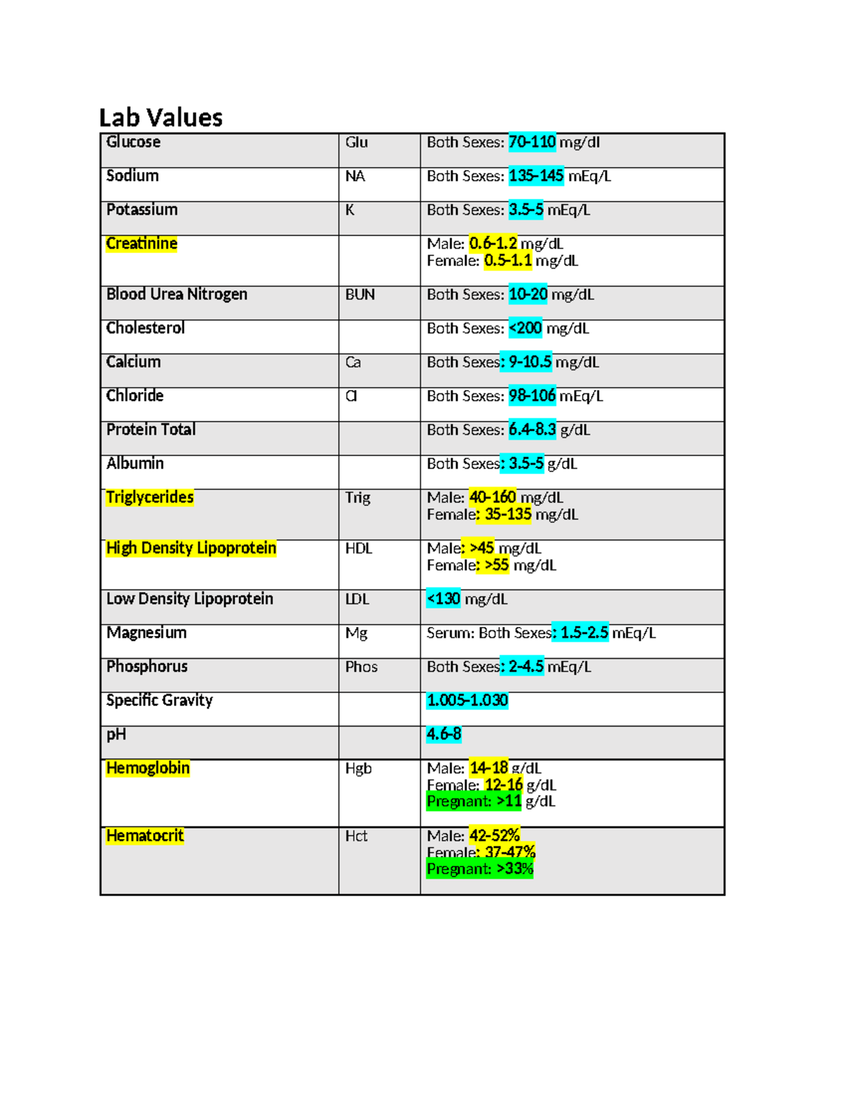 NUR-155-Enrichment Exam-3 - Lab Values Glucose Glu Both Sexes: 70-110 ...