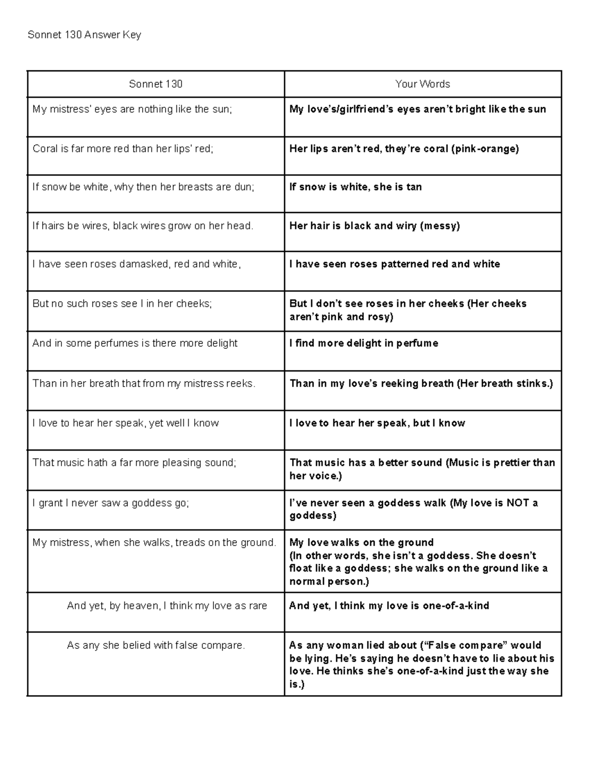 Sonnet 130 - Answer Key - Sonnet 130 Answer Key Sonnet 130 Your Words ...