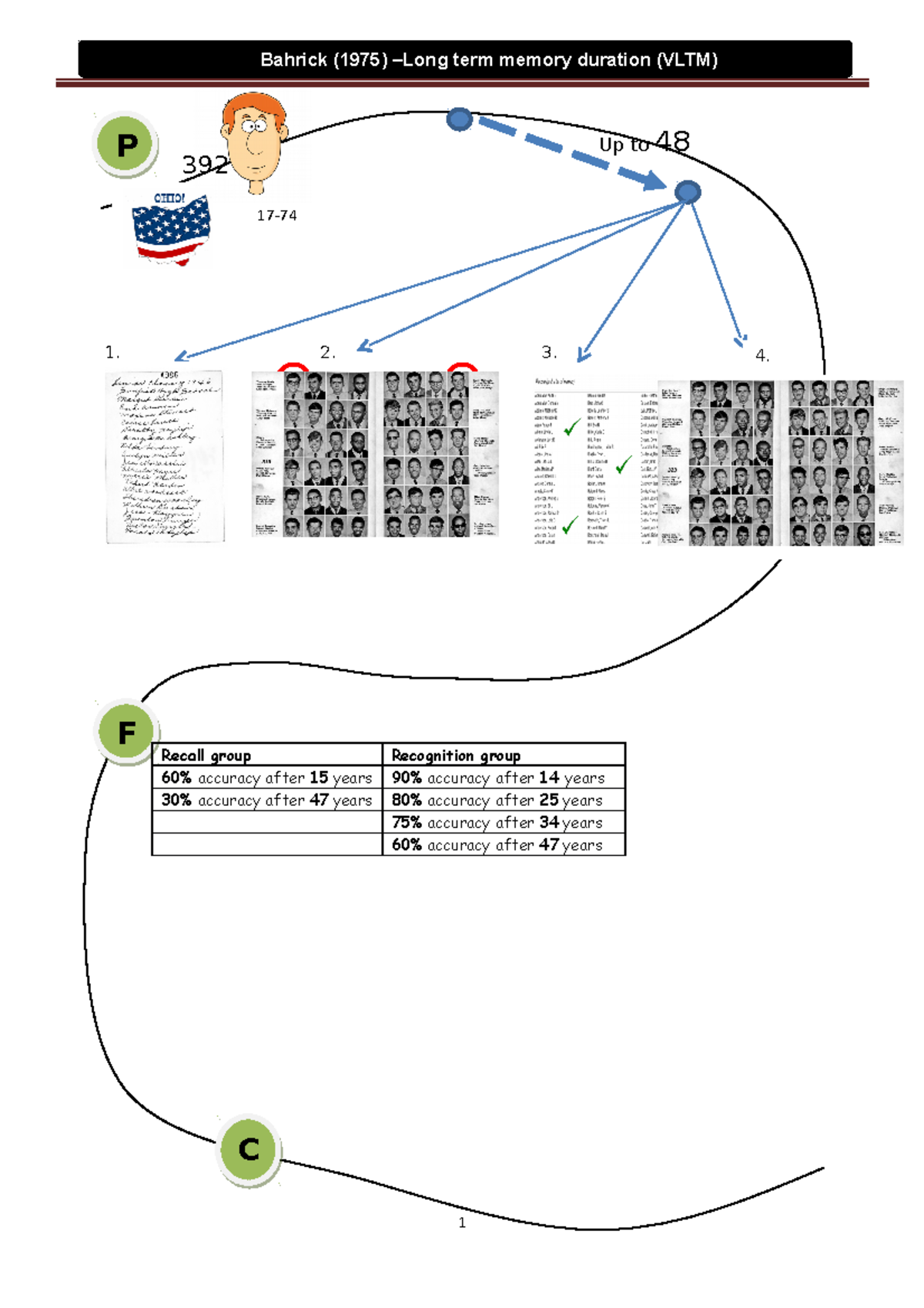 LTM Duration (Carousel Task 3) Bahrick picture sheet - 1 P Bahrick (1975) –Long term memory ...