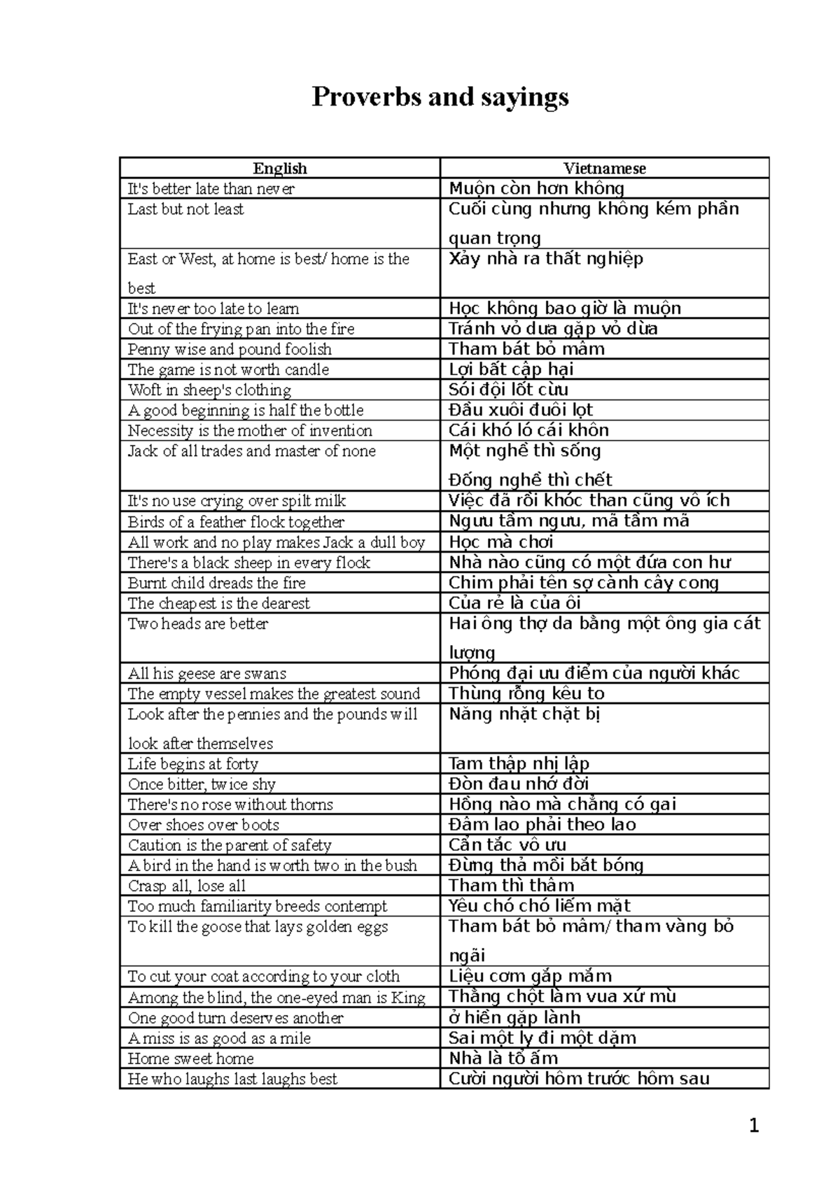Proverbs and sayings - Proverbs and sayings English Vietnamese It's ...