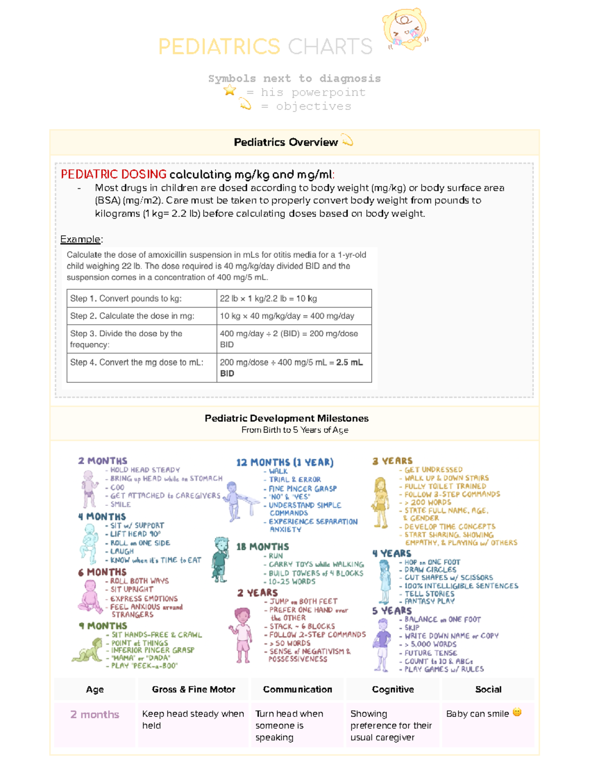 Pediatrics Disorders Charts - PEDIATRICS CHARTS Symbols next to ...