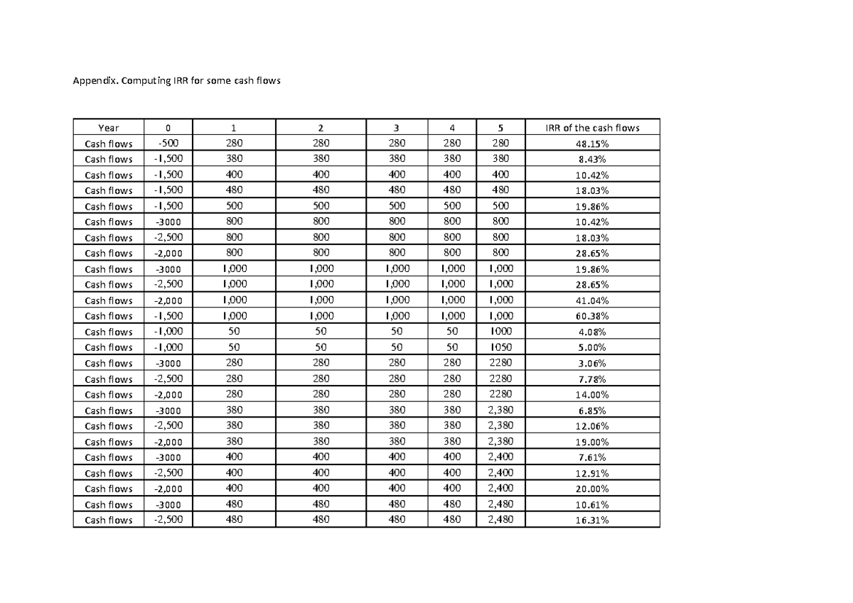 Appendix IRR Tables - Appendix. Computing IRR for some cash flows Year ...
