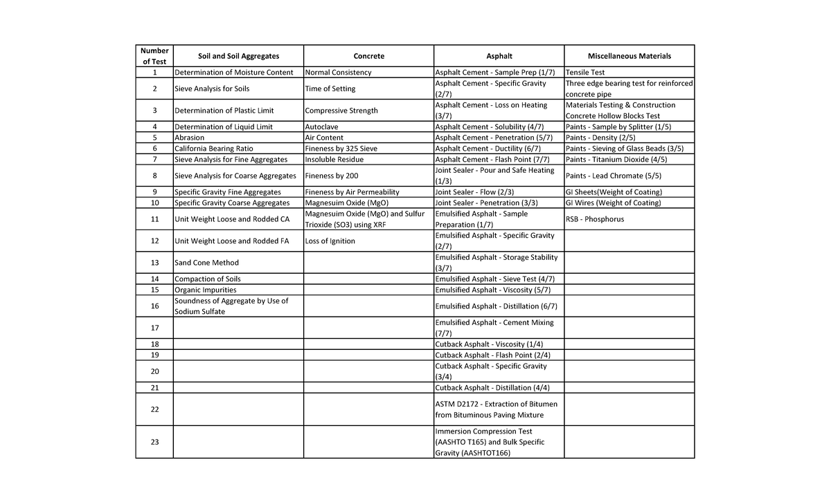 Summary of CMT Laboratory Tests - Number of Test Soil and Soil ...