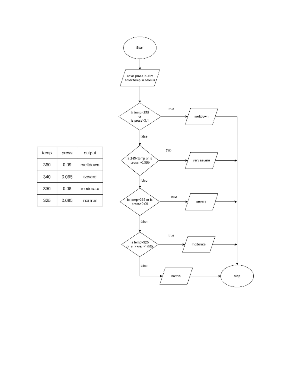ACT Flowdiagra 1 TASK3 - flowchart for cfu - Start enter press in atm ...