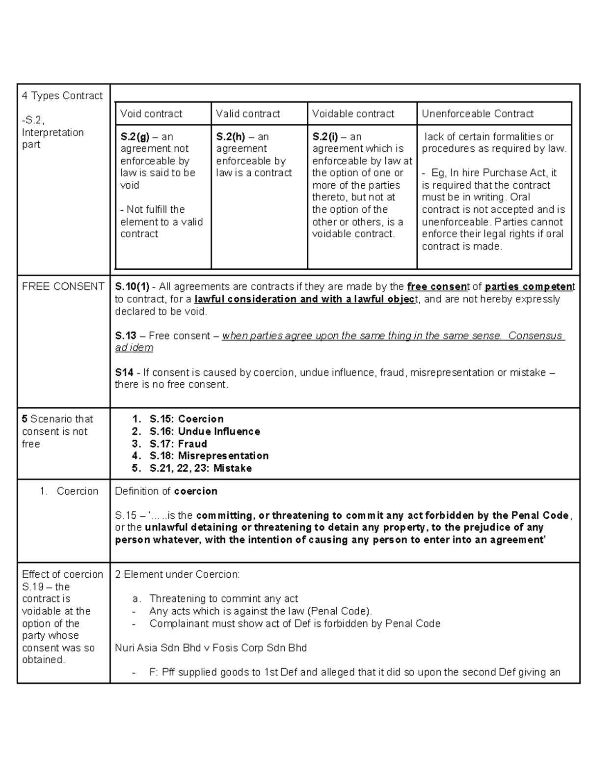 VOID Contract, Voidable AND Unenforceable Contract, Coercion - 4 Types ...
