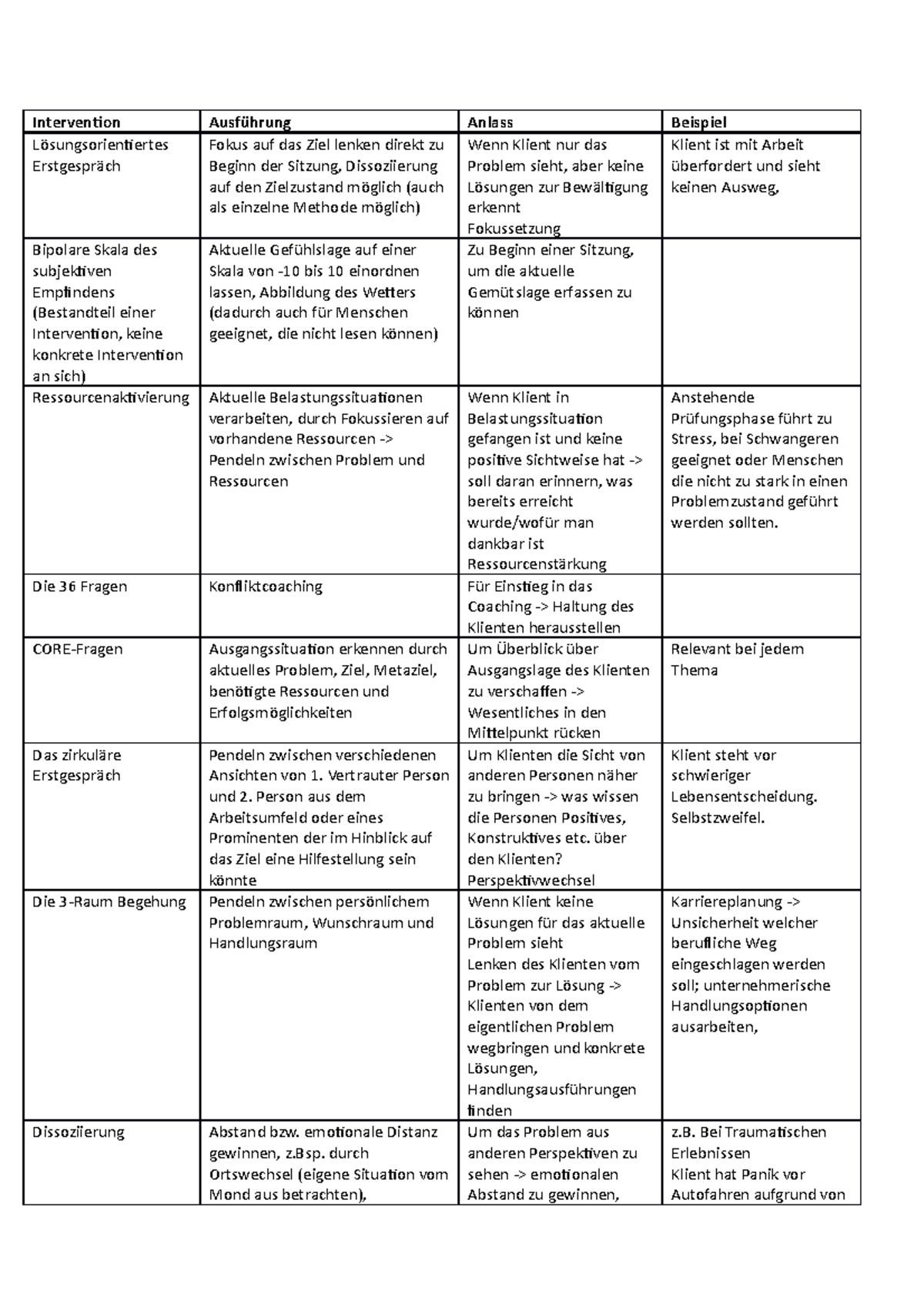 Coaching Interventionen - Intervention Ausführung Anlass Beispiel ...