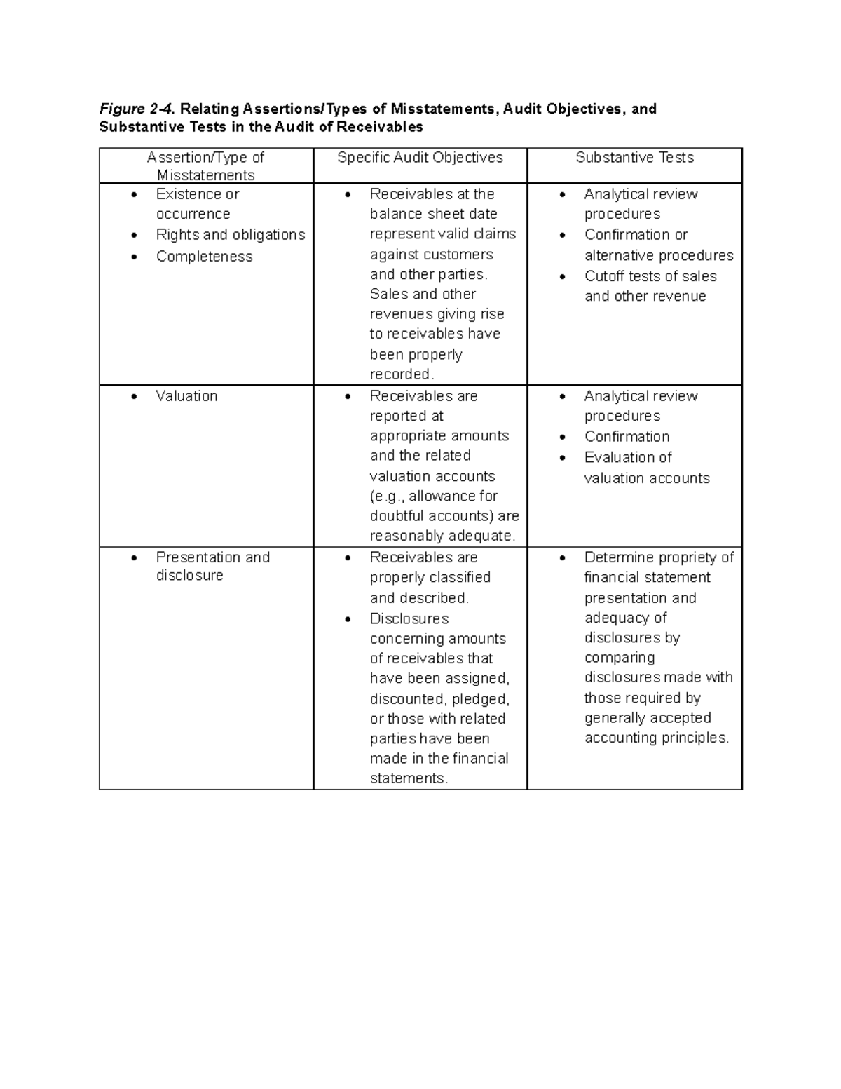 Types Of Misstatements Audit Objectives And Substantive Tests In The Audit Of Receivables