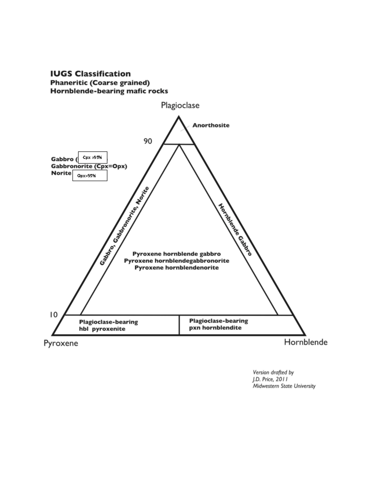 IUGS Classification - IUGS - Geology - Cpx >95% Opx>95% - Studocu