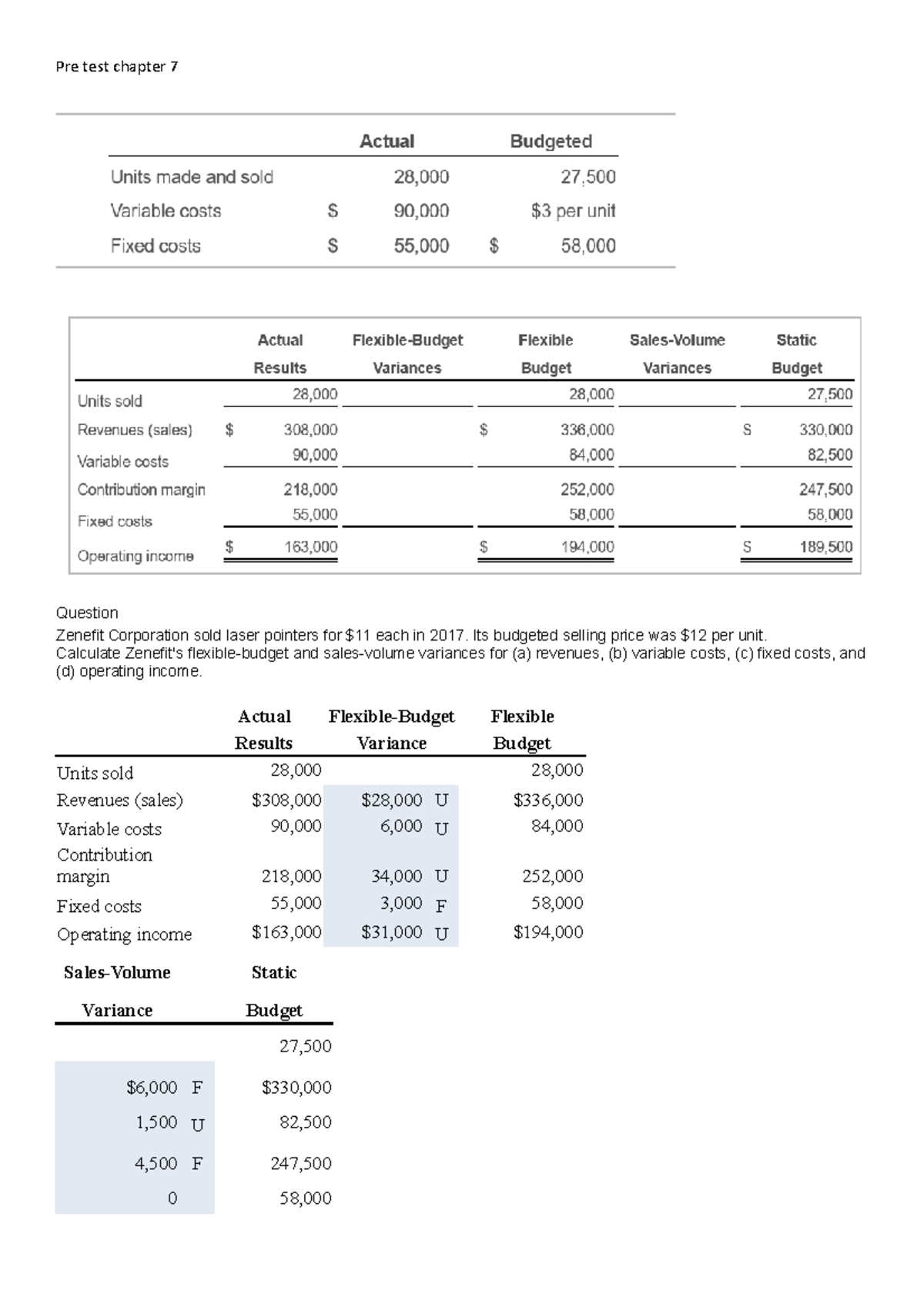 Test chapter 7 my accounting lab - Pre test chapter 7 Question Zenefit ...