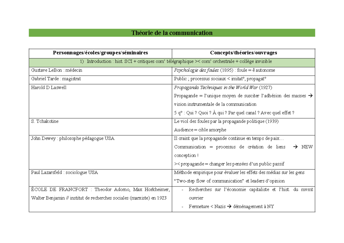 Tableau TC chapitre 1 - Théorie de la communication Personnages/écoles ...
