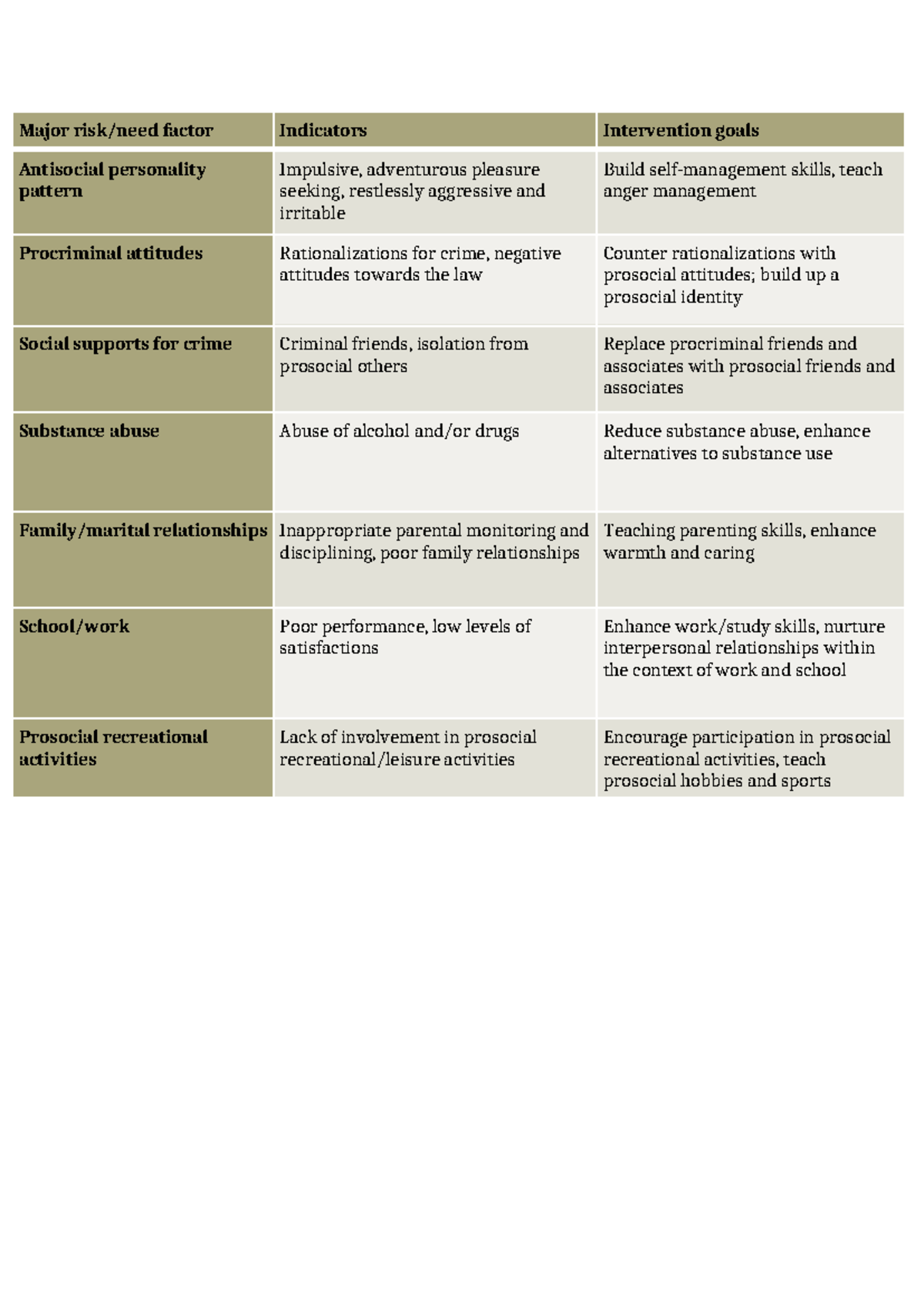 Week 12 tutorial case study - Major risk/need factor Indicators ...
