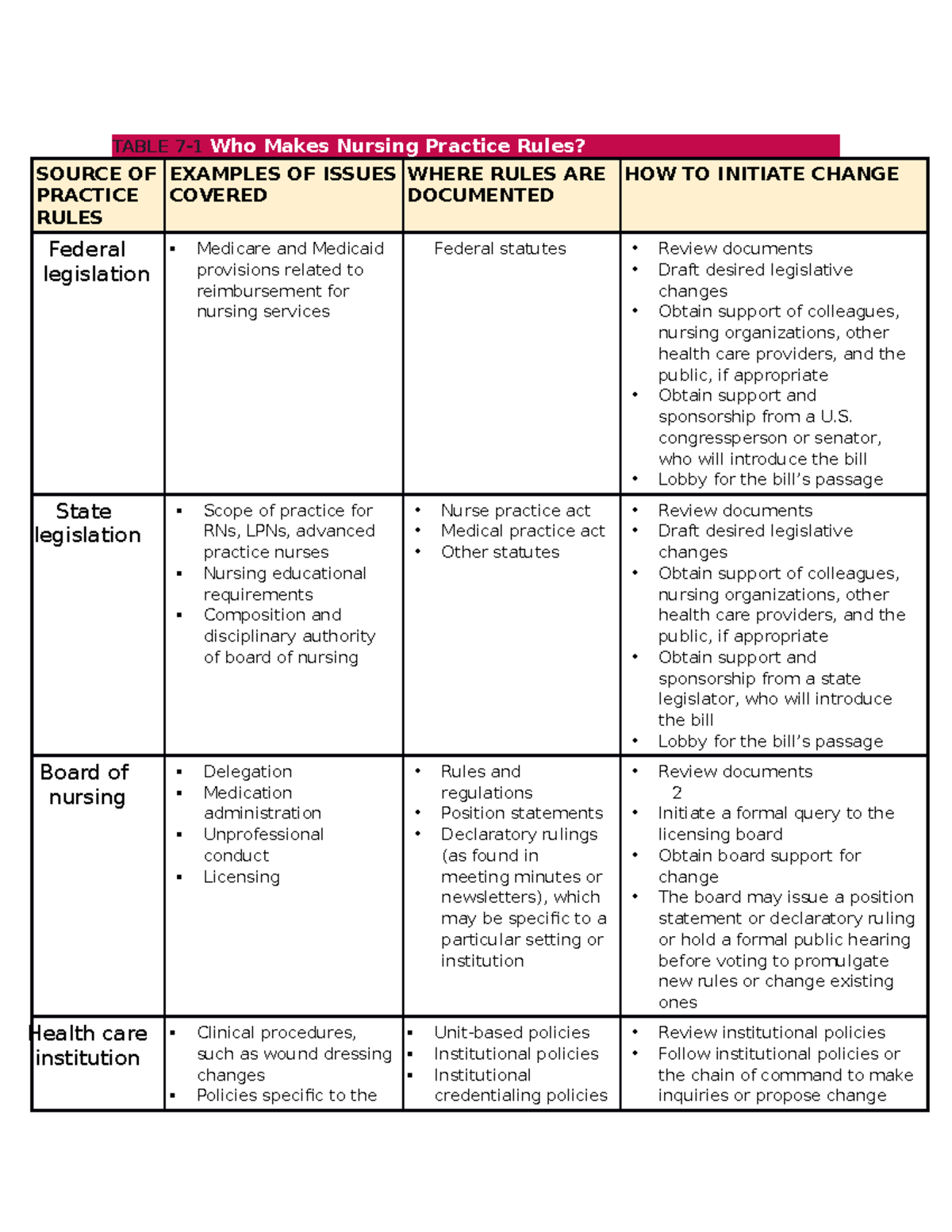 Ch 7 Table Box - practice questions - TABLE 7-1 Who Makes Nursing ...