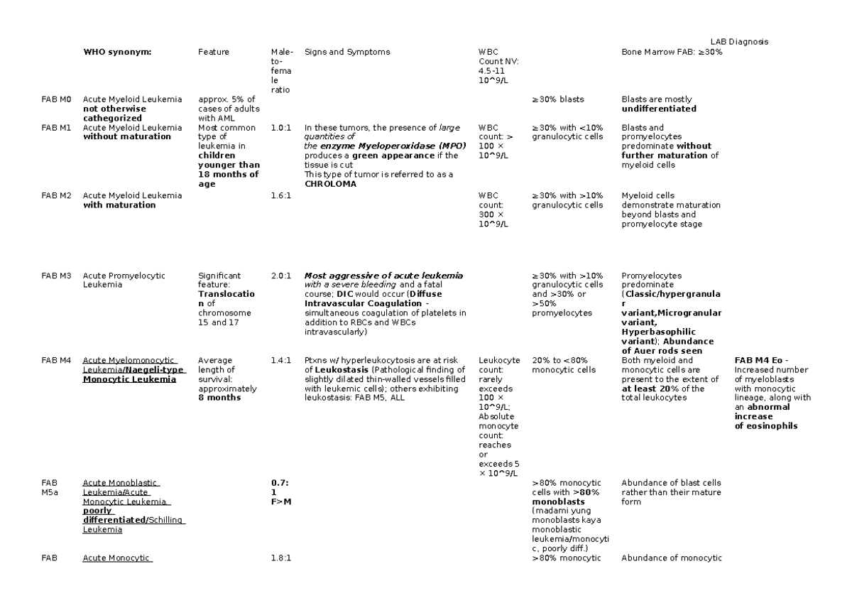 Leukemia summary - LAB Diagnosis WHO synonym: Feature Male- to- fema le ...