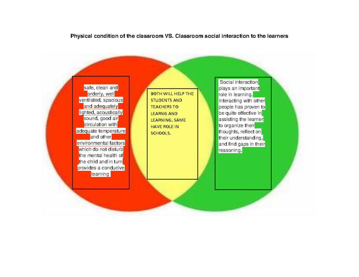 Physical condition of the classroom VS - Classroom social interaction ...