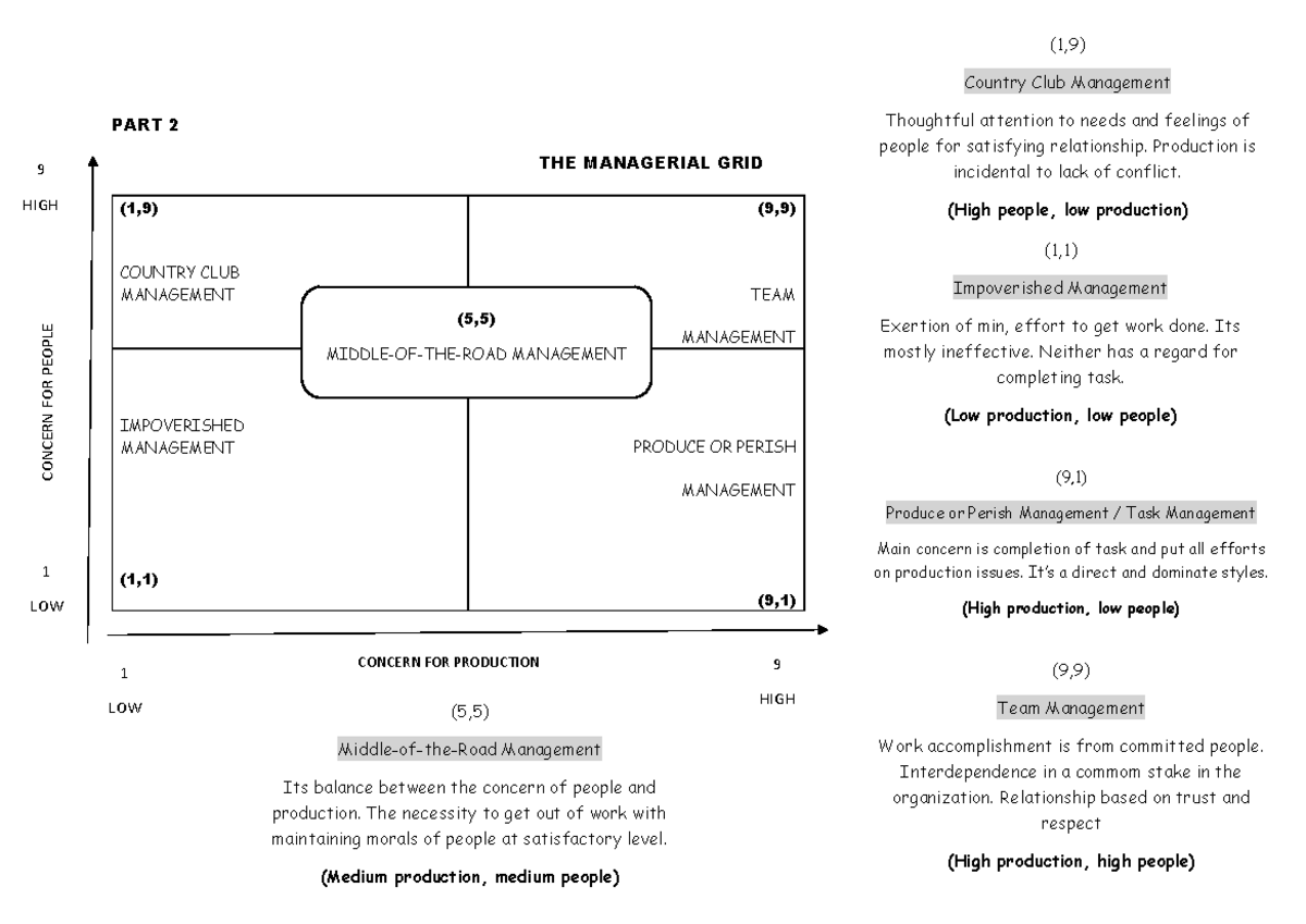 MGT162 C6P1 - MINDMAP CHAPTER 6 - PART 2 THE MANAGERIAL GRID (1,9 ...