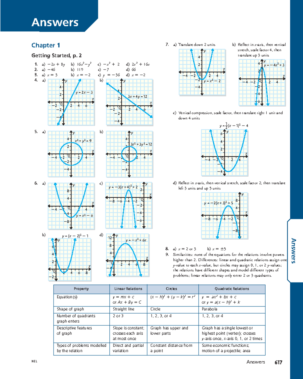 Ch 1 Answers - Seth trash - Nelson Mathematics 10 - NEL Answers 617 ...