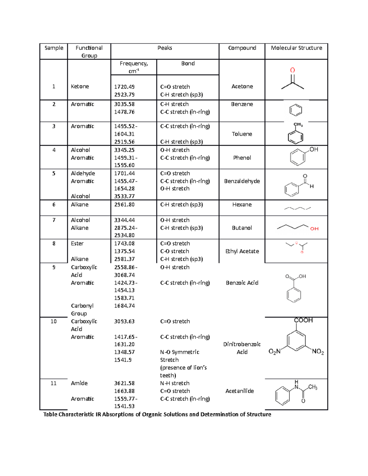 CHM 122 ACT 7 - lab - Sample Functional Group Peaks Compound Molecular ...