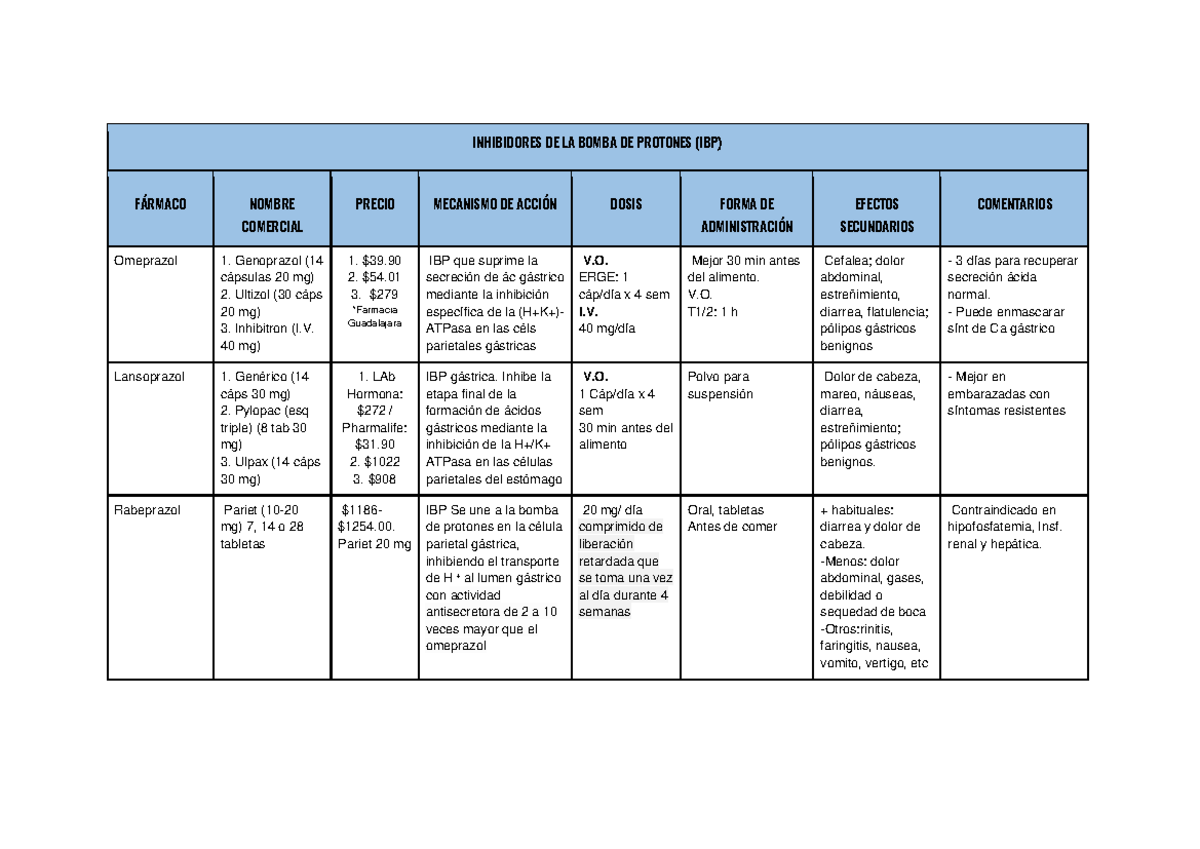 Farmacos ERGE - INHIBIDORES DE LA BOMBA DE PROTONES (IBP) FÁRMACO NOMBRE COMERCIAL PRECIO ...