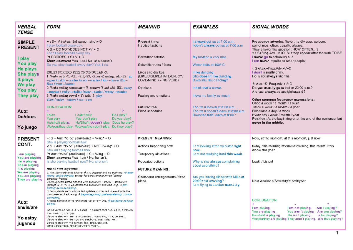 Verbaltenses- Chart 2022-3º and 4º ESO - VERBAL TENSE FORM MEANING ...