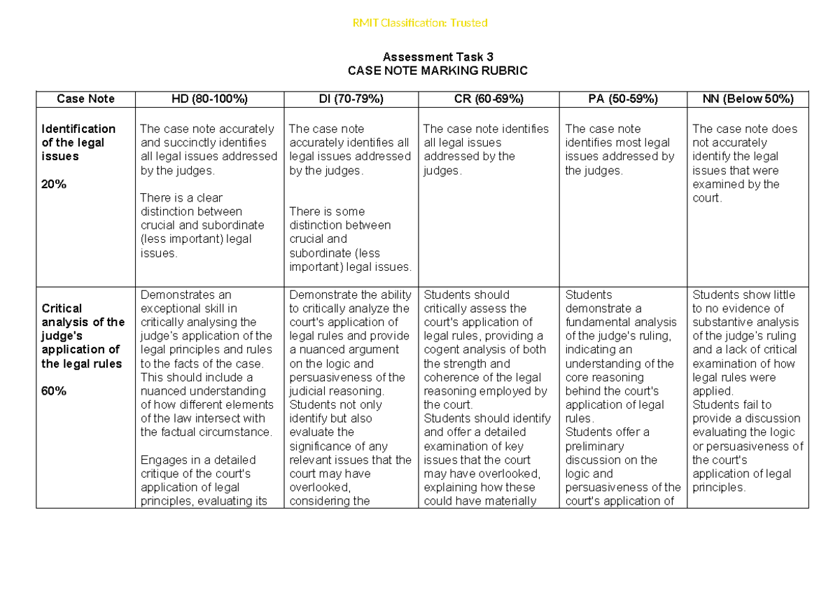 Task 3 - Case Note Question Marking Rubric - RMIT Classification ...