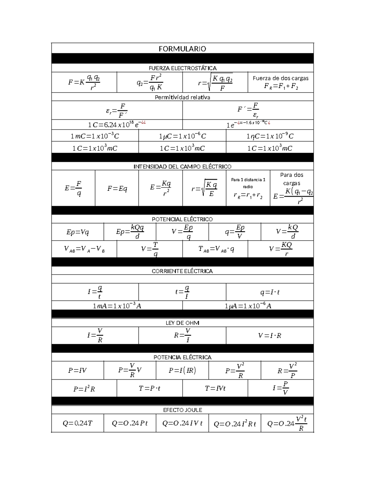 Formulario 2 - FORMULARIO FUERZA ELECTROSTÁTICA F=K q 1 q 2 r 2 q 2 = F r 2 q 1 K r = √ K q 1 q ...