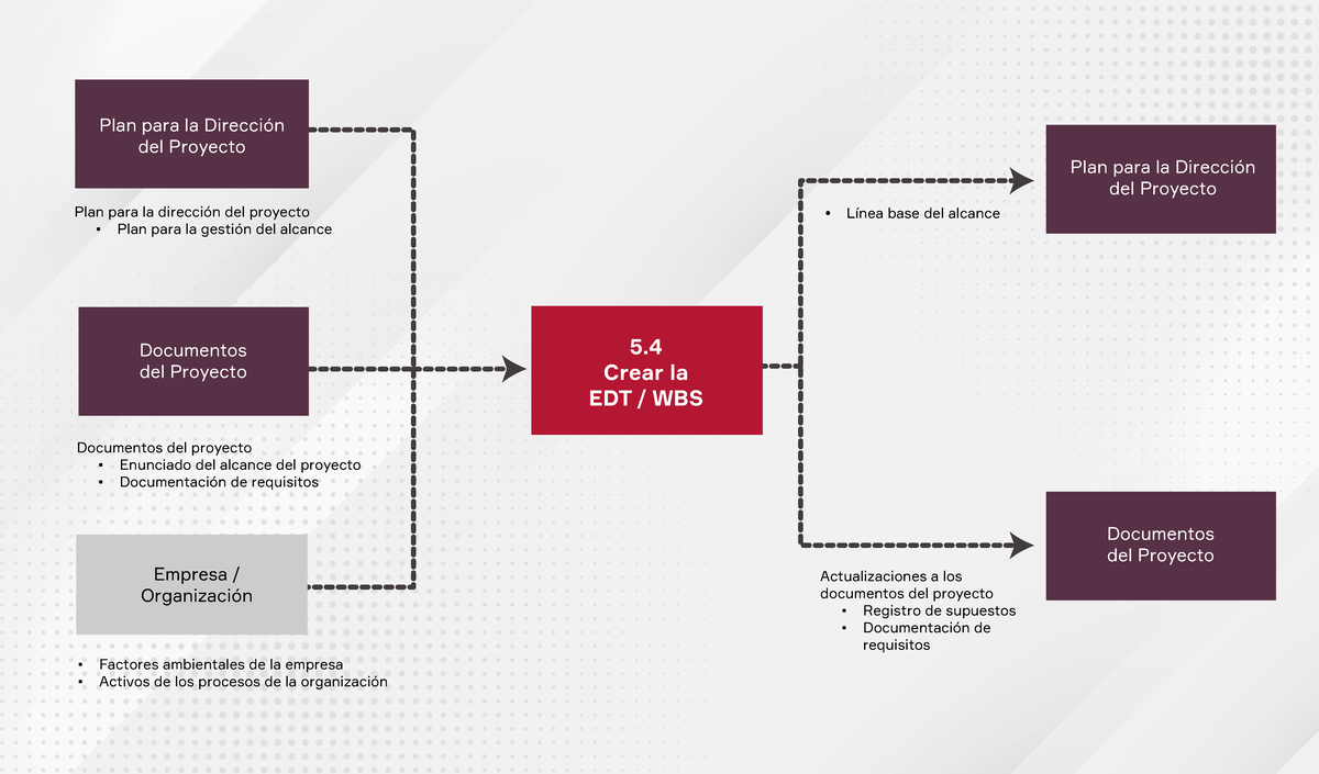 S5 - Diagrama - Crear EDT - 5. Crear la EDT / WBS Empresa ...