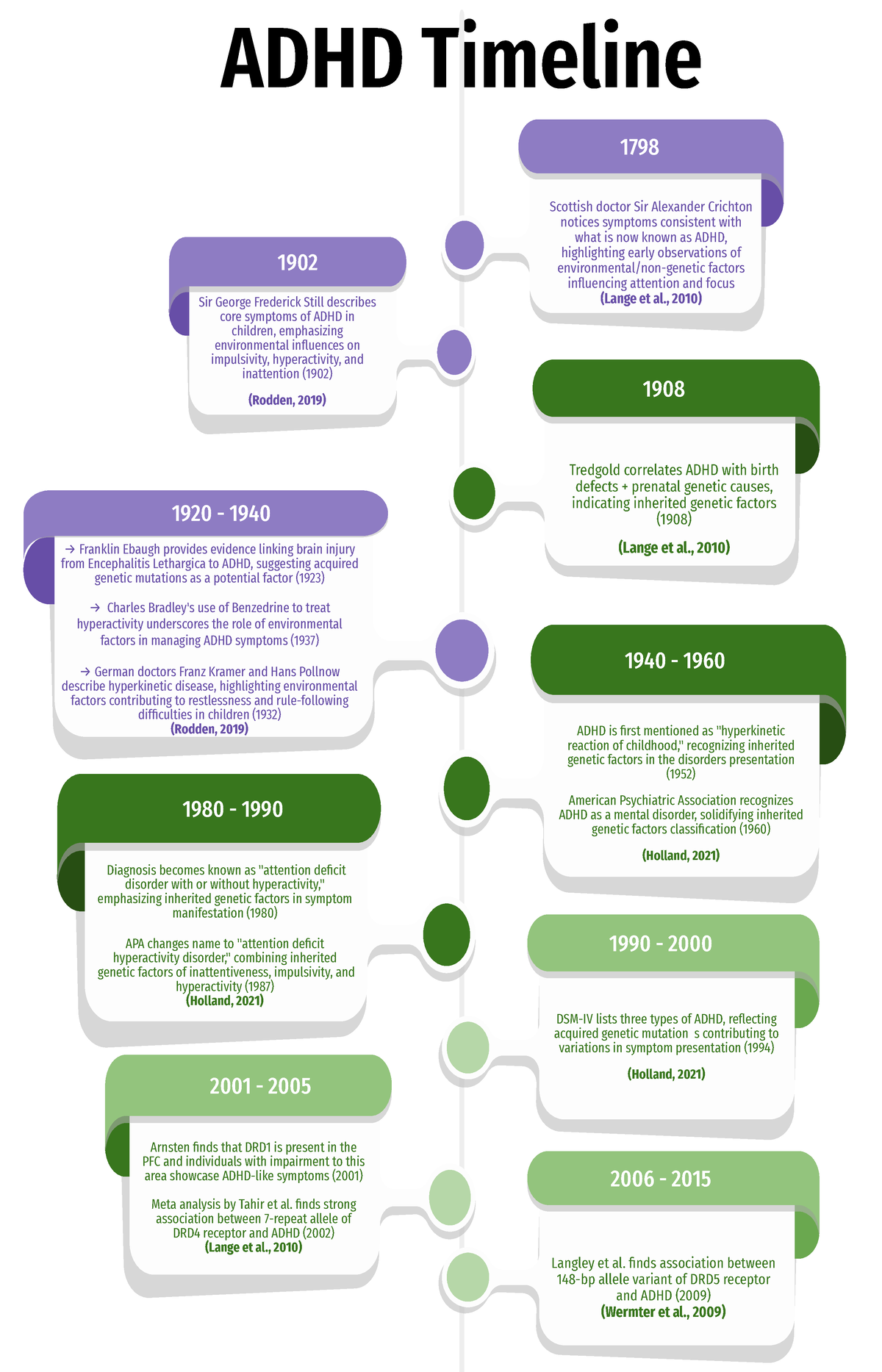 ADHD Timeline: Key Developments from 1902 to 2015 - ADHD Timeline ...