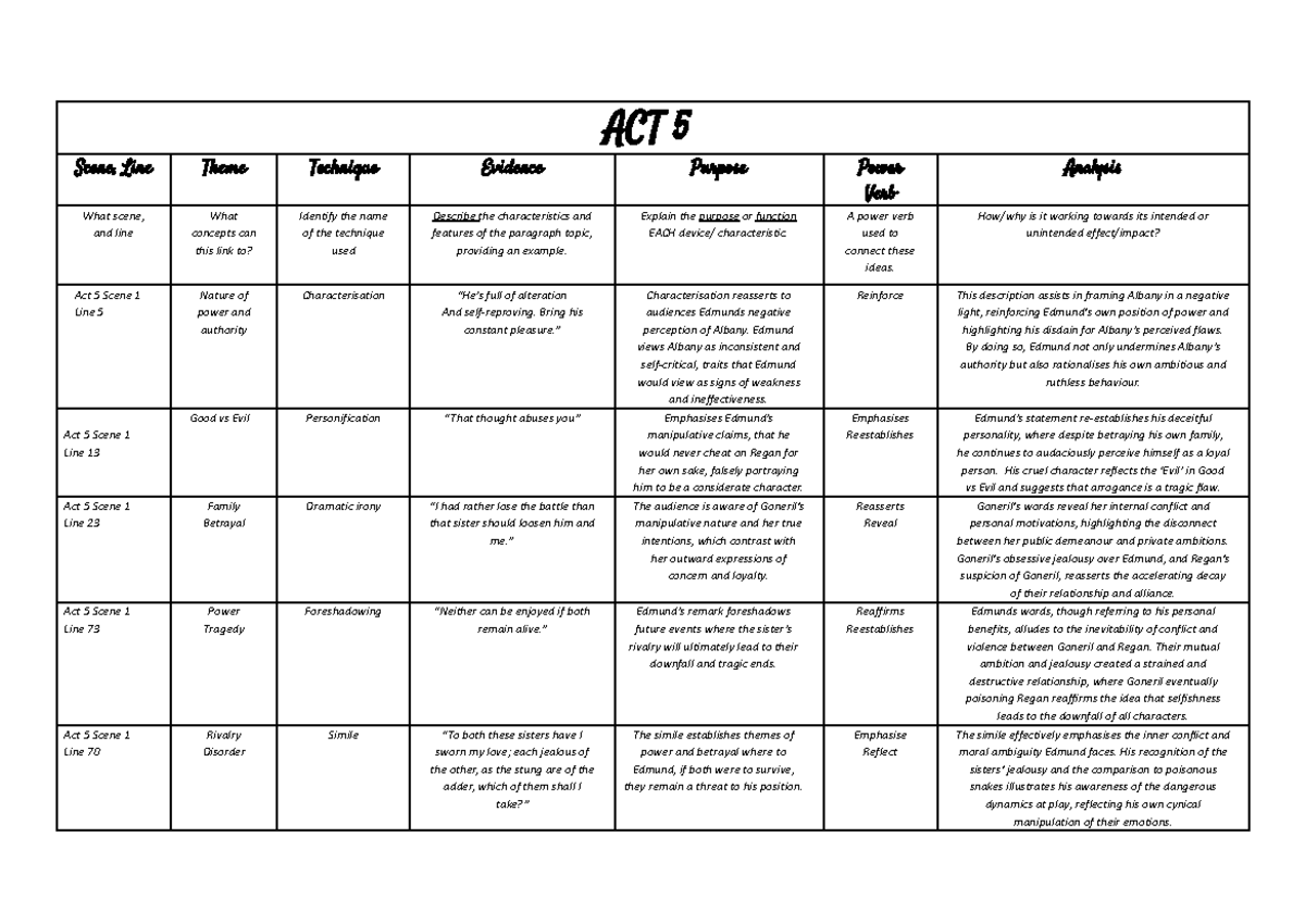 King Lear TEPA - King Lear TEPA Table Act 5 - ACT 5 Scene, Line Theme ...