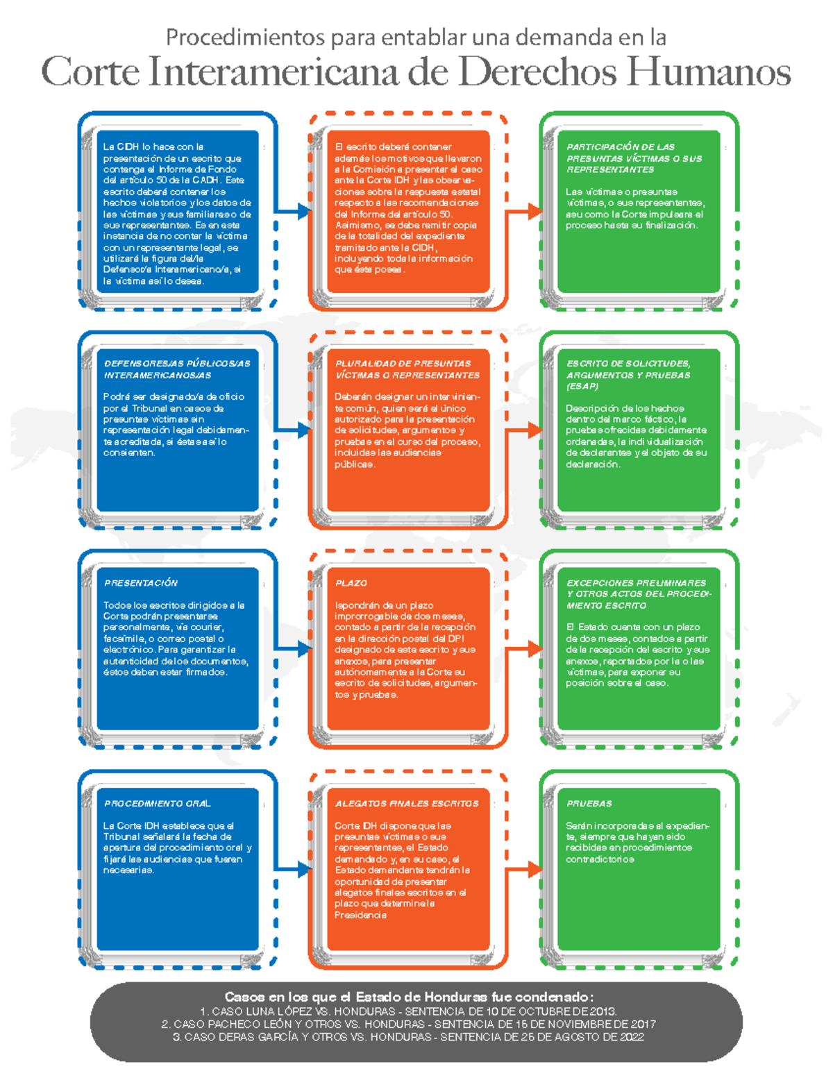 Derecho Internacional Publico Procedimiento Corte Interamericana de derechos humanos - - Studocu
