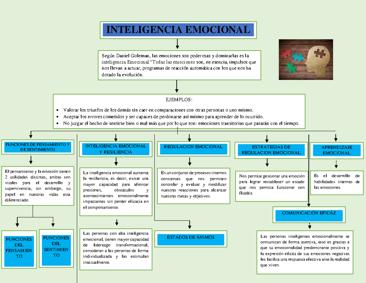 Mapa conceptual de la Inteligencia Emocional - Según Daniel Goleman, las emociones son poderosas ...