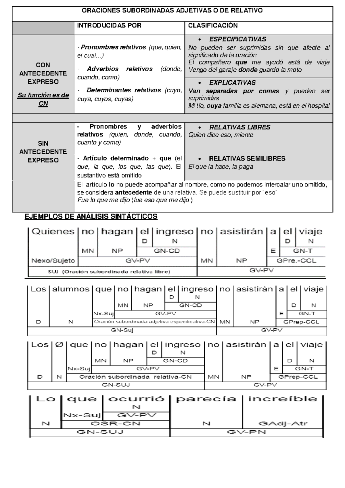 Esquema Oraciones Subordinadas DE Relativo - ORACIONES SUBORDINADAS ...