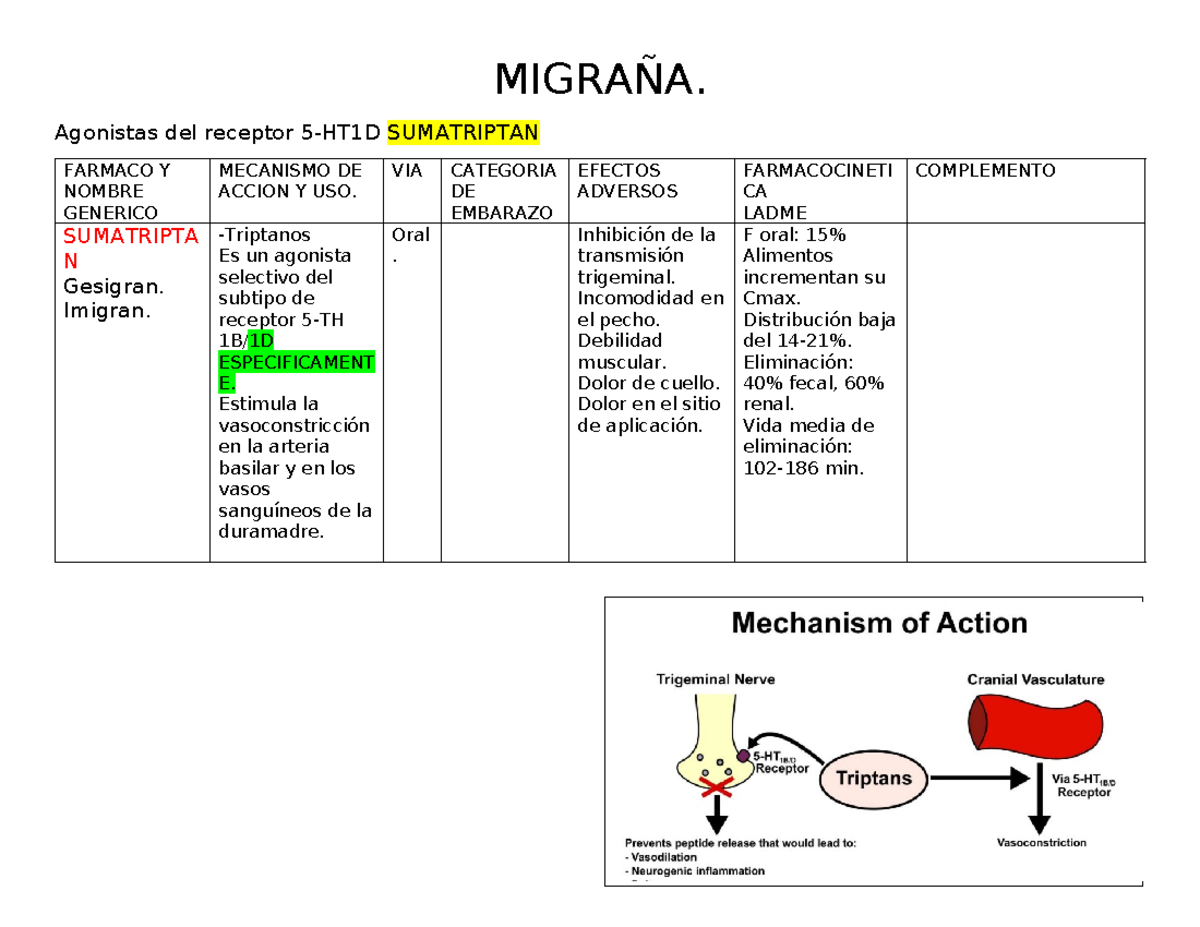 Migraña - resumen - MIGRAÑA. Agonistas del receptor 5-HT1D SUMATRIPTAN ...