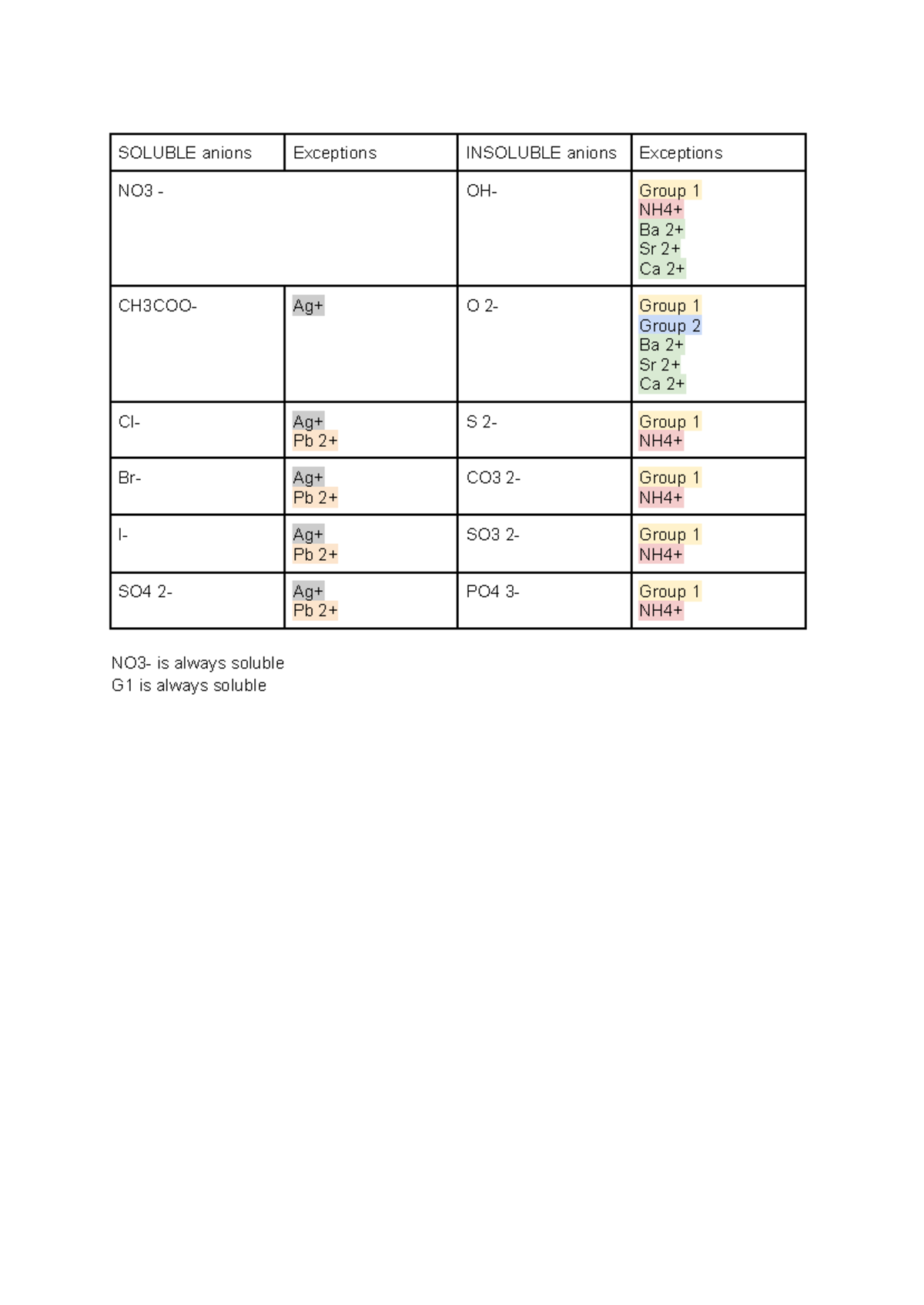 CHEM Solubility - CHEM1111 - SOLUBLE anions Exceptions INSOLUBLE anions ...