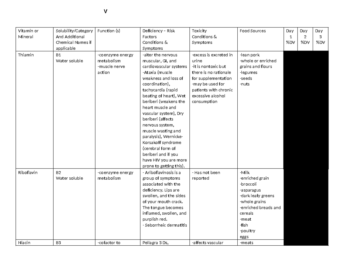 Assignment 2 - Vitamin-Mineral Review Guide Chart - Vitamin or Mineral ...