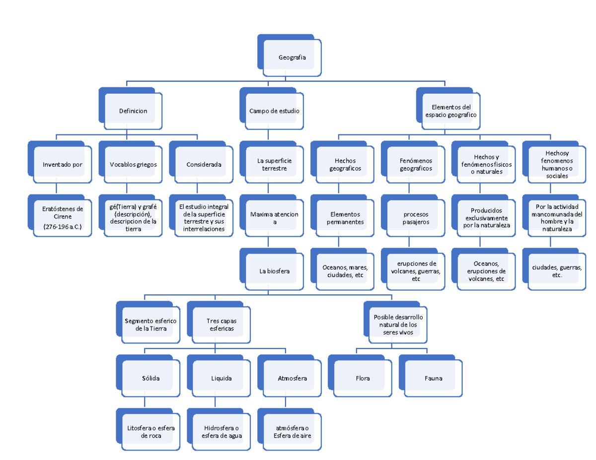 Geografia^J mapa conceptual - Geografia Definicion Inventado por ...