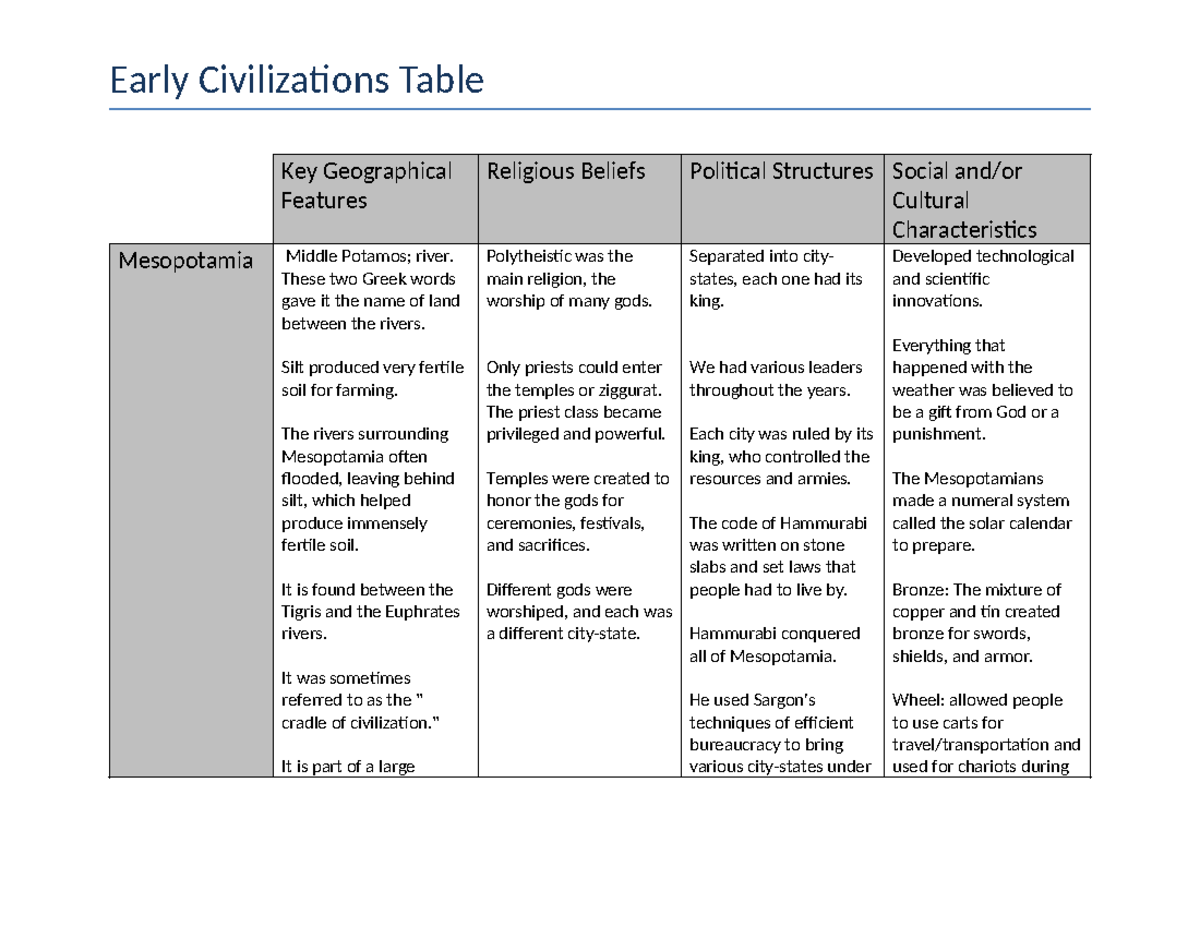 Early Civilization Table 1 - Key Geographical Features Religious ...