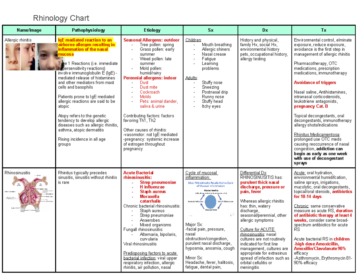 Rhinology Chart - Rhinology Chart Name/Image Pathophysiology Etiology ...