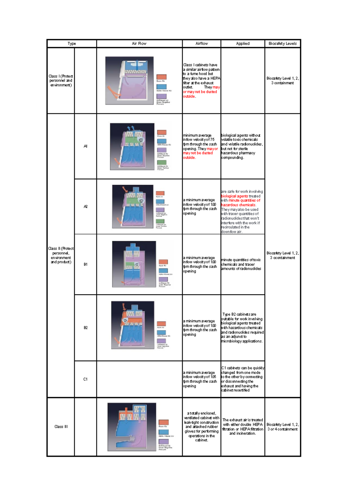 BSCs Types & Charactors - Air Flow Airflow Applied Biosafety Levels ...