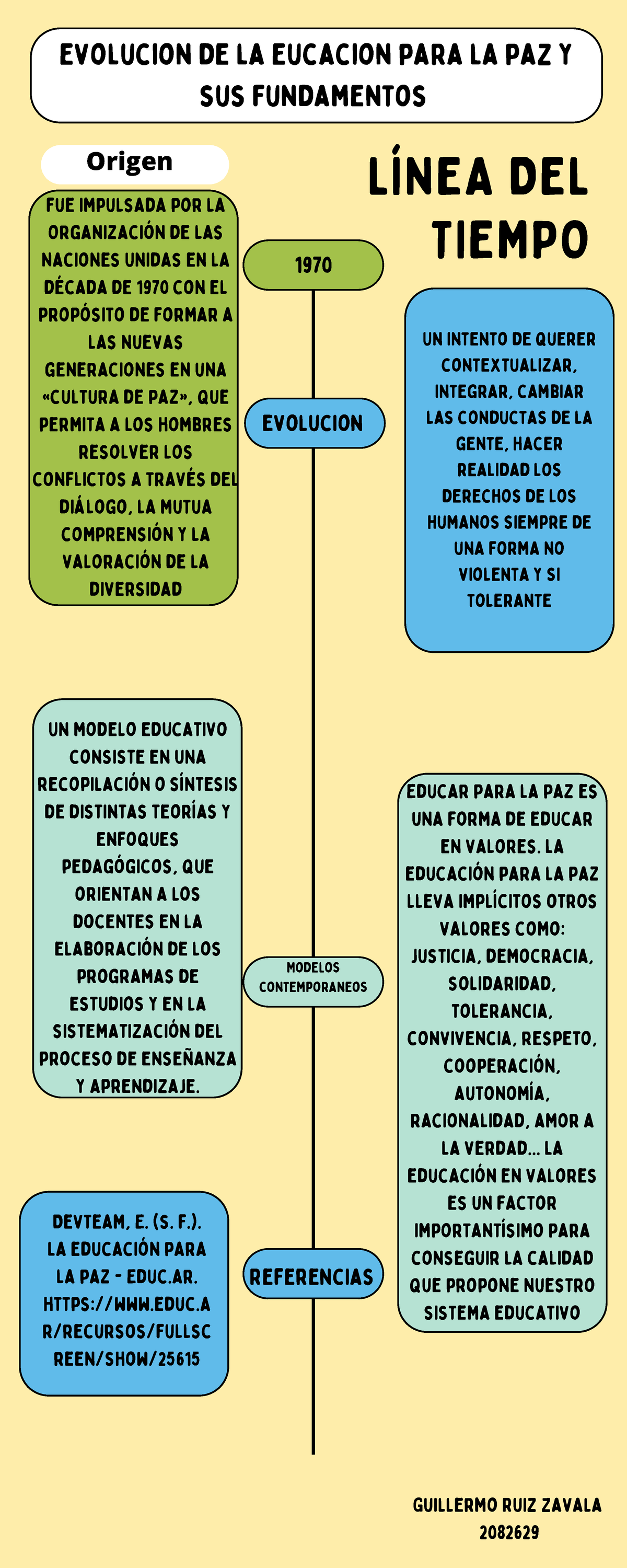 Infografía Línea del Tiempo Timeline Historia Moderno Creativo Multicolor - Educar para la paz ...