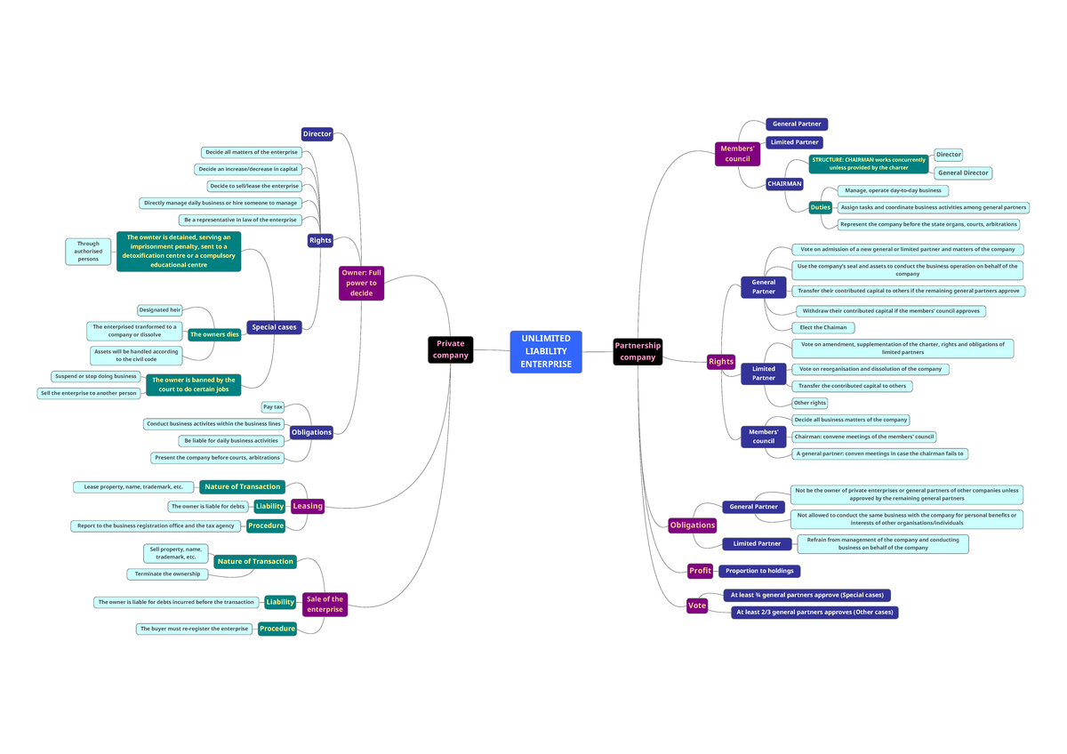 Mindmap - Unlimited Liability Enterprise - UNLIMITED LIABILITY ...