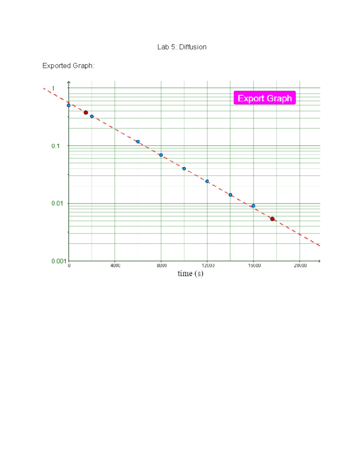 Lab 5 Diffusion - Joshua Fredericks - Lab 5: Diffusion Exported Graph ...