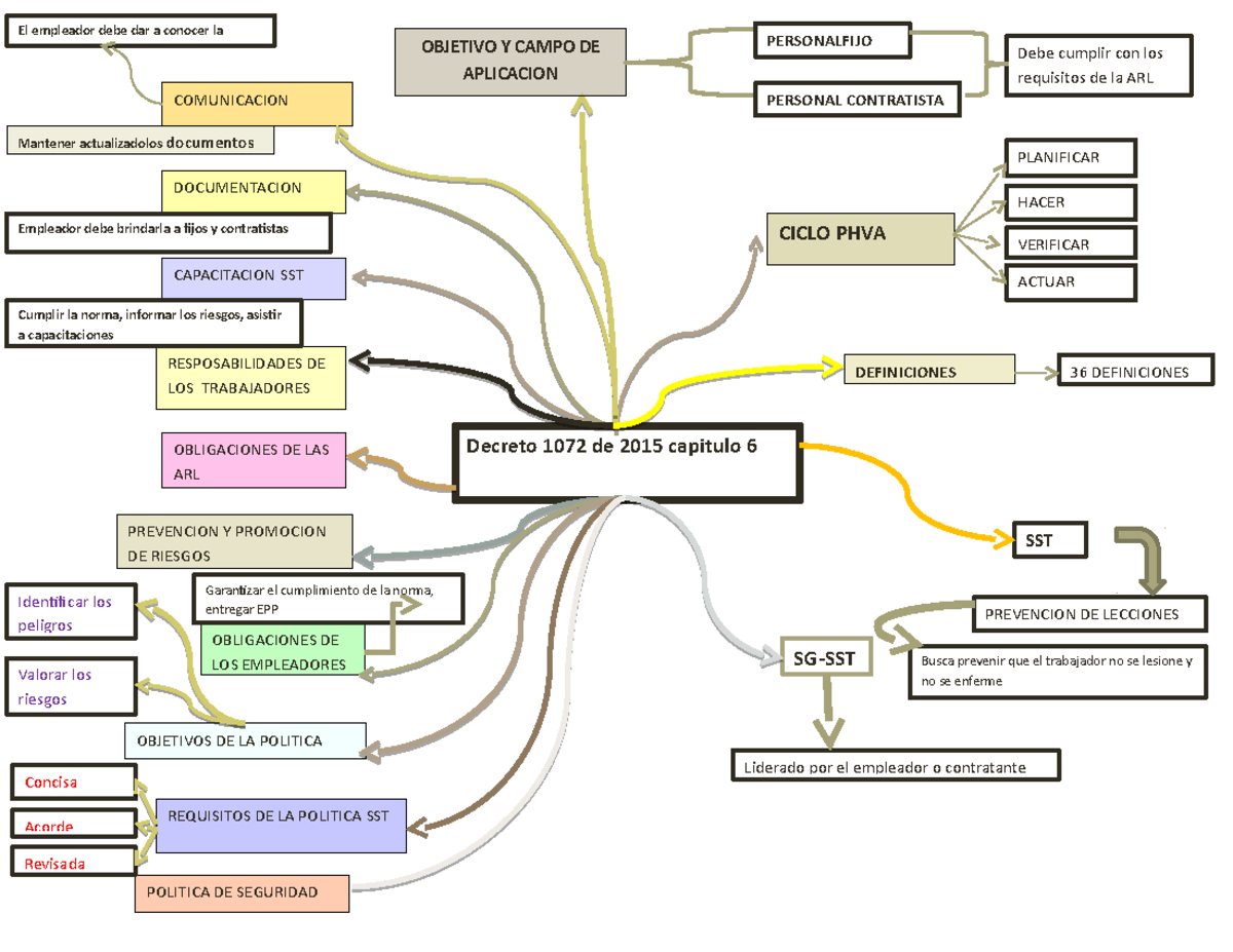 MAPA Mental Decreto 1072 Articulo 6 - Decreto 1072 de 2015 capitulo 6 ...