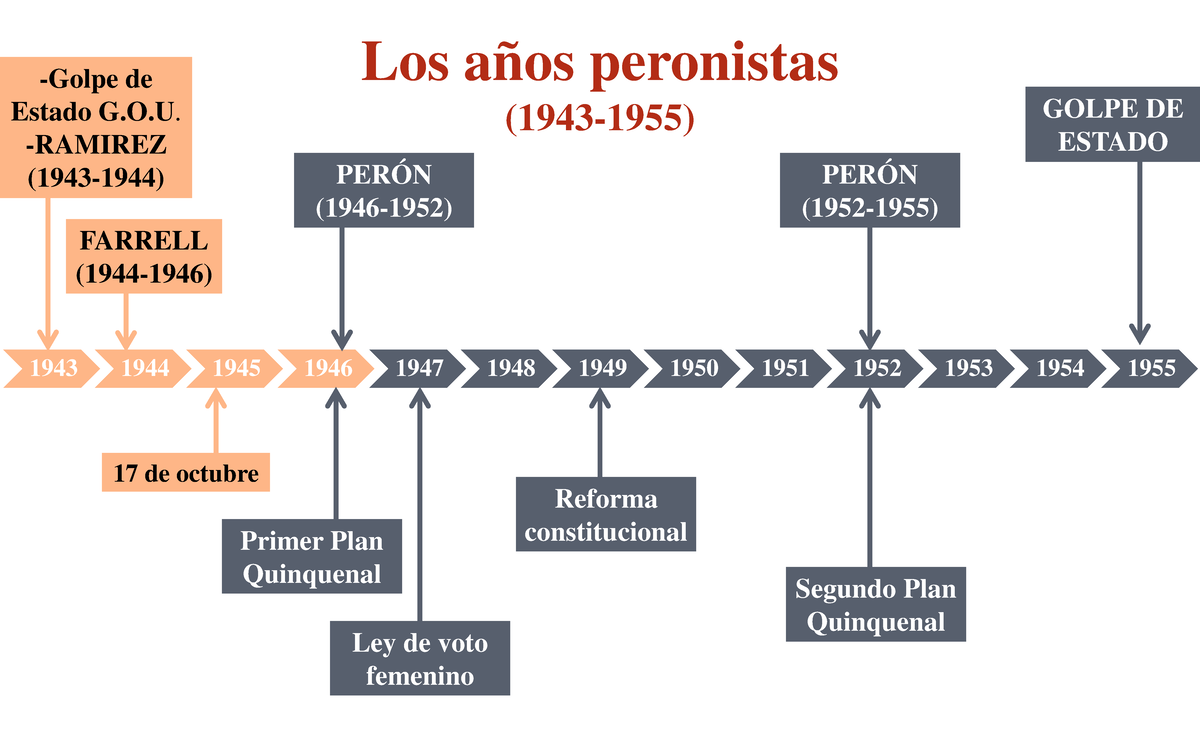 Peronismo línea de tiempo - 1943 1944 1945 1946 1947 1948 1949 1950 1951 1952 1953 1954 1955 ...