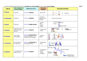 Overzicht scheidingsmethoden Scheikunde - Overzicht van de ...