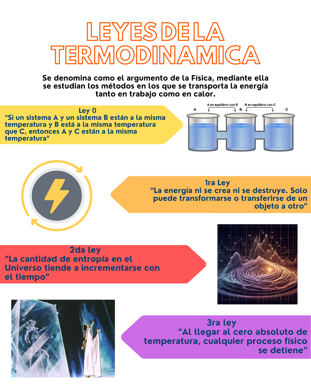 Leyes de la termidinamica infografia - 2da ley “La cantidad de entropía ...