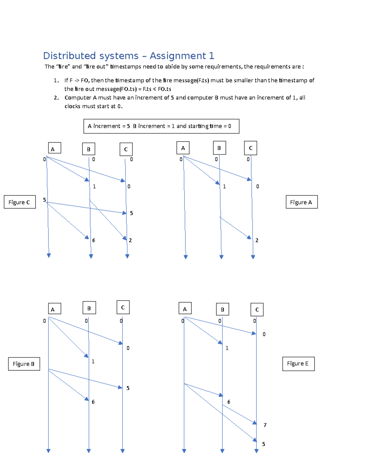 Distributed Systems Assignment 1 - Distributed systems – Assignment 1 The “fire” and “fire out ...