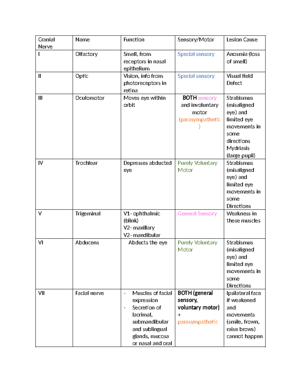 Cranial Nerves - Summary ANATOMY - Cranial Nerve Name Function Sensory ...